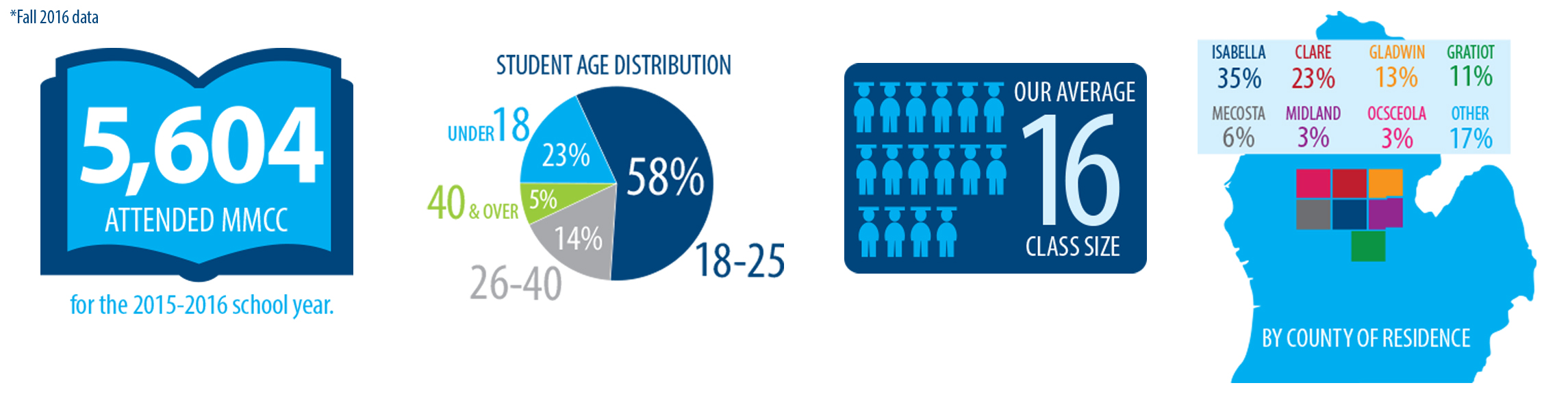 Our Story is Our Students | Mid Michigan College - Harrison, Mt ...