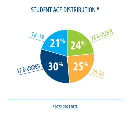 Why Mid? | Mid Michigan College - Harrison, MI - Mt. Pleasant, MI - Online